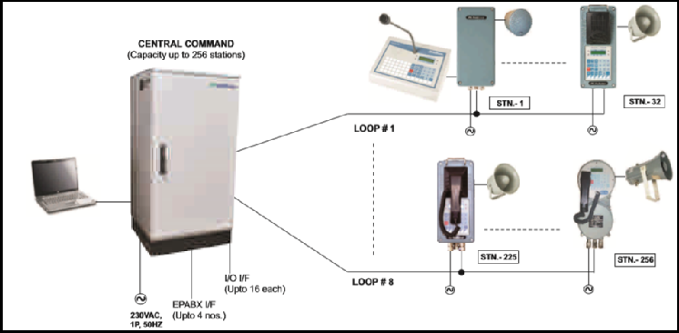 Plant Communication System – Phi Audiocom Systems Pvt. Ltd.